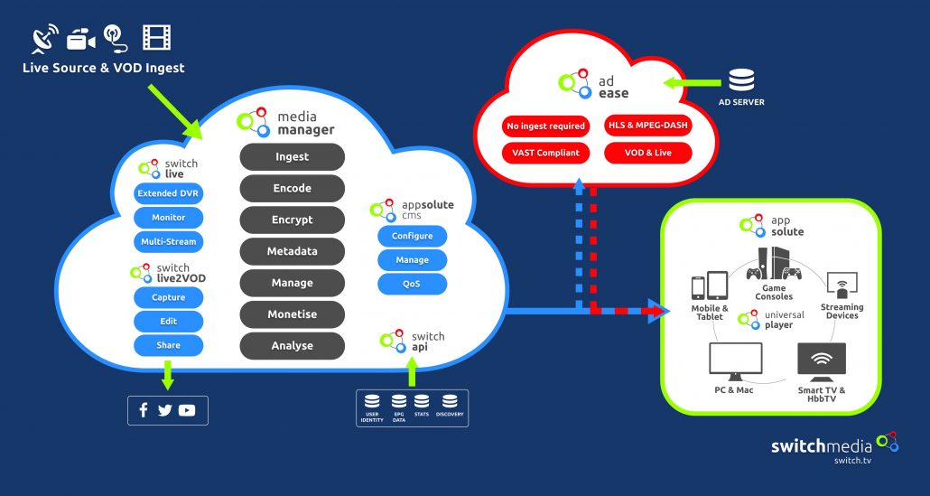 Switch Media Product Suite - Switch Media
